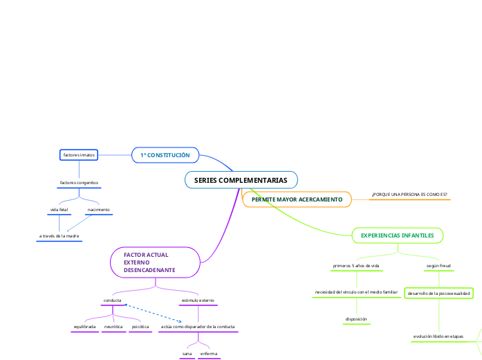SERIES COMPLEMENTARIAS - Mind Map
